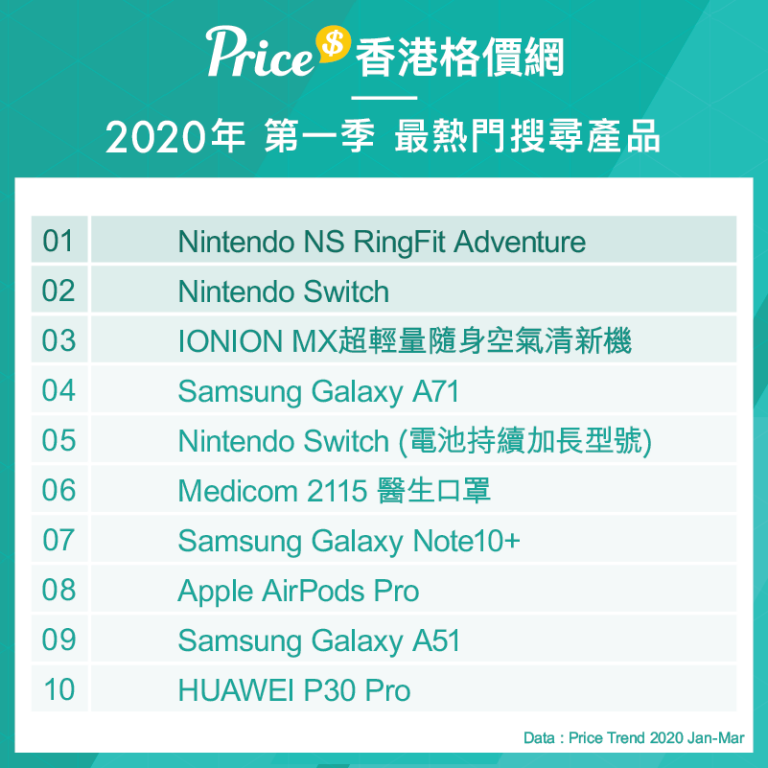 Price 香港格價網 2020 年度搜尋榜新鮮出爐！ - 生活 POWER-UP